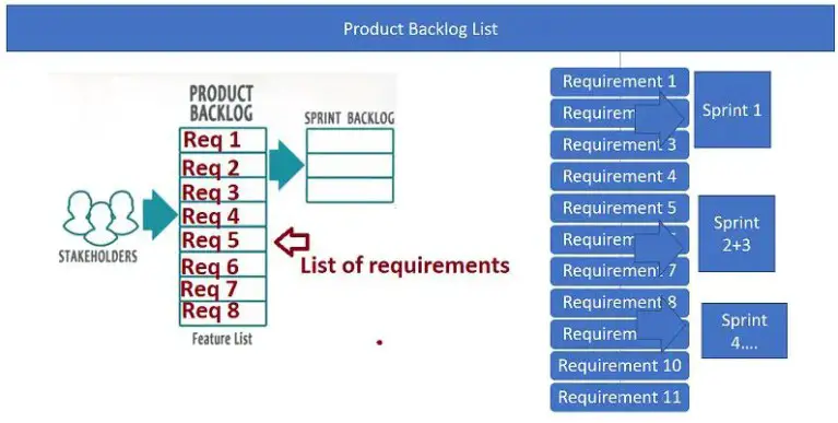 3 artifacts in Scrum - Product Backlog, Sprint Backlog, Increment ...