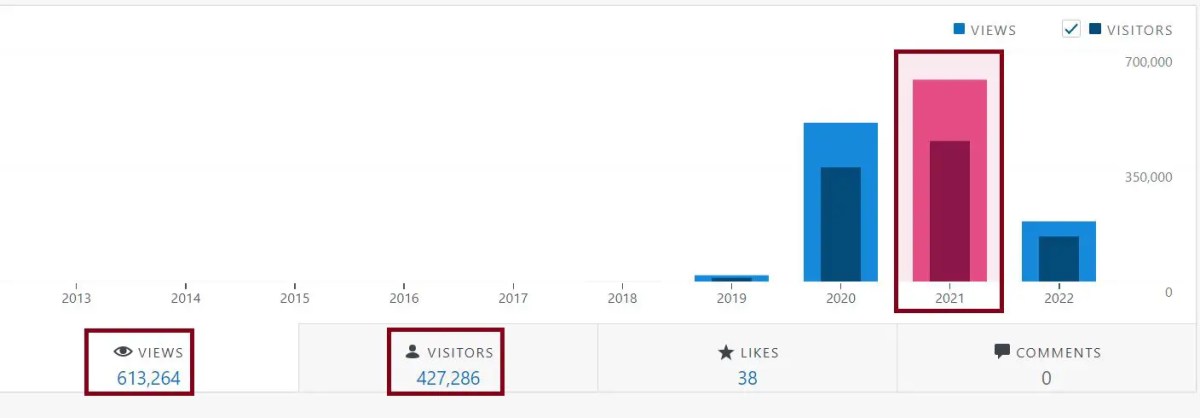 Website traffic metrics: Stats and Insights of Global SharePoint Diary ...